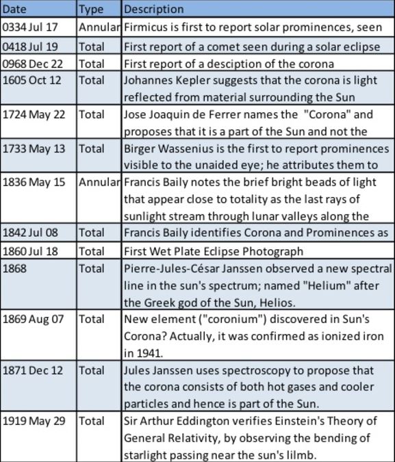 A Brief History of Eclipses