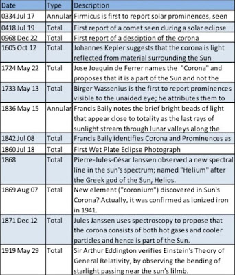 A Brief History of Eclipses