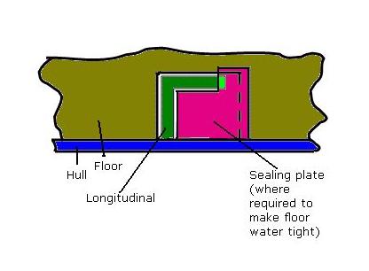 NAVAL ARCHITECTURE KNOWLEDGE: Basics of Ship Hull Design