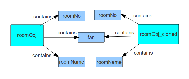 Javatweets Cloning Of Object In Java Shallow Copy And Deep Copy