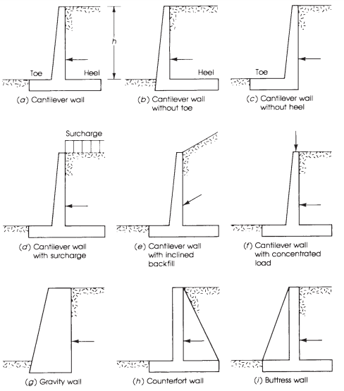 TYPES OF RETAINING WALLS - NA SCHOOL OF ENGINEERING (NASE)