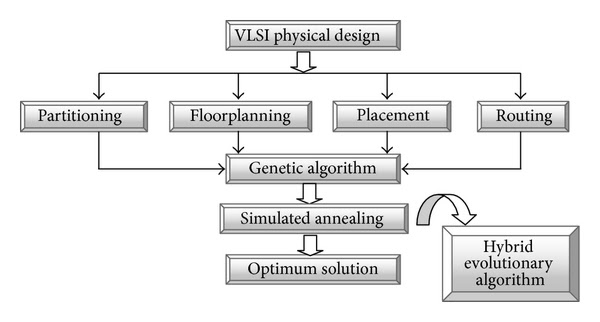 Optimal Solution For Vlsi Circuit Partitioning In Physical Design