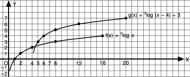 f(x) = 2log x dan g(x) = 2log (x – 4) + 3 - Mas Dayat
