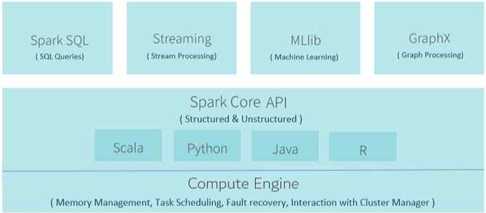 Apache Spark - Introduction