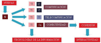 Lo que querés saber : Diferencia entre TIC, NTIC, y NTICx