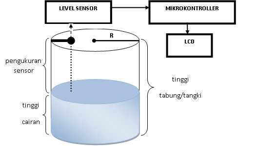 Alat Ukur Ketinggian Dan Volume Air Berbasis Mikrokontoler | VontusGrup