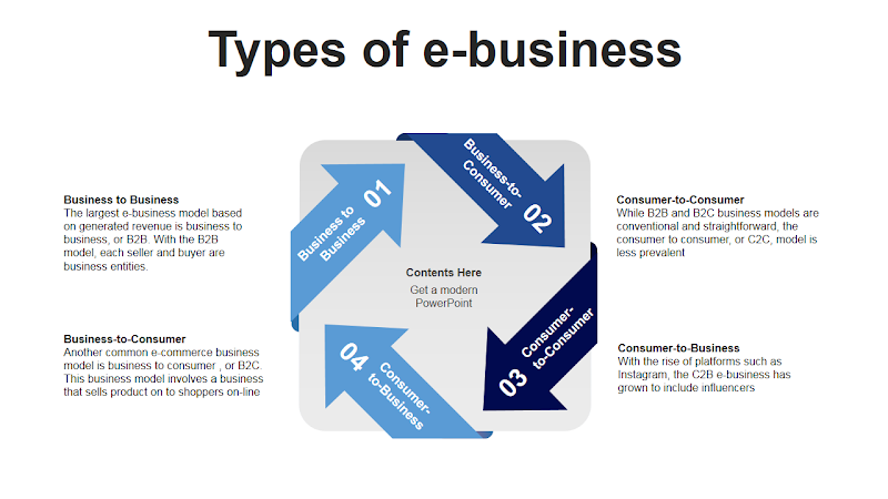 What are the types of e-commerce / e-business