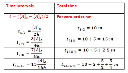 Welcome to Chem Zipper.com......: KINETICS OF ZERO ORDER REACTIONS: