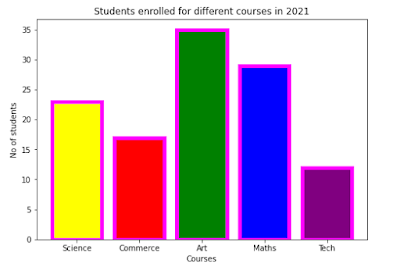 Python3 Matplotlib Bar Graphs with Pyplot Module - Part 1