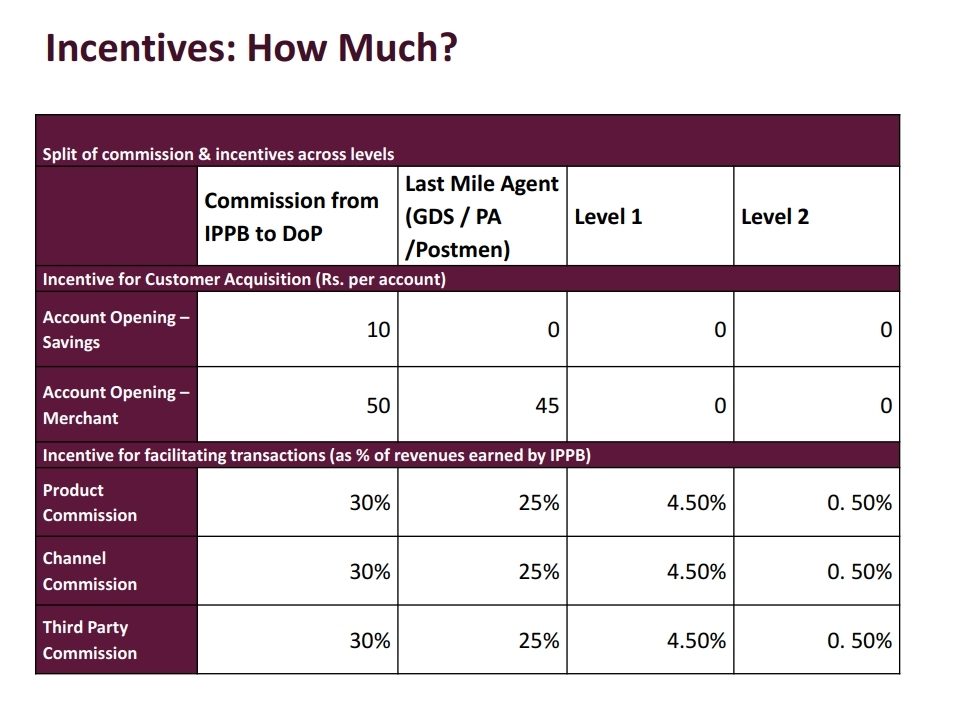 IPPB Incentive Structure for DOP End Users | IPPB Incentive for General Insurance Premium ...