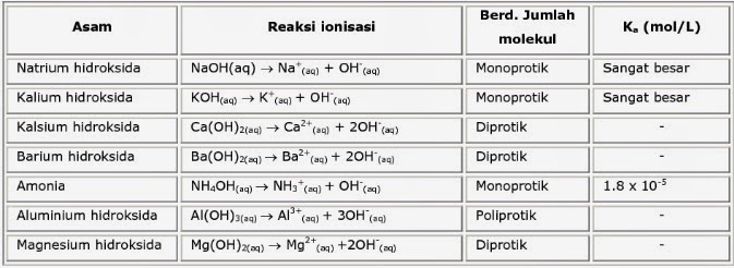 14+ Contoh Soal Reaksi Ionisasi Asam Basa - Contoh Soal Terbaru