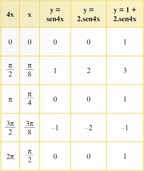 Trigonometria Afonso Cáfaro: Gráficos de funções periódicas envolvendo ...