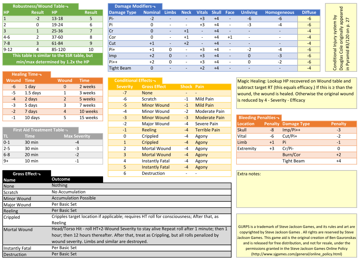 Let's GURPS: Cheat Sheet - Conditional Injury