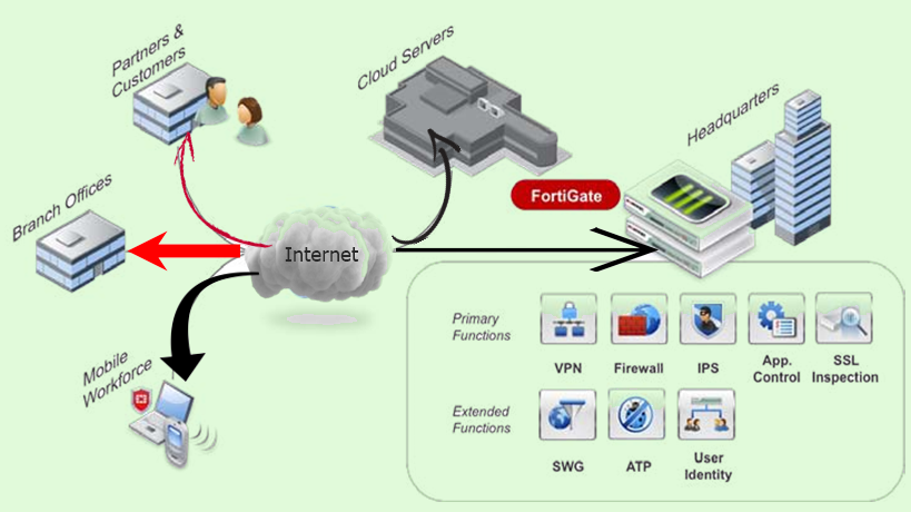 Nepal Telecom ISP Upgrade System use the FortiGATE firewall - IT ...