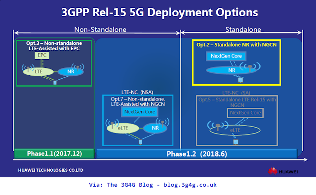 The 3G4G Blog: 5G Architecture Options for Deployments?
