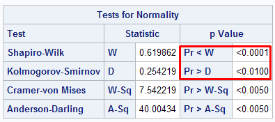 Complete Guide to PROC UNIVARIATE