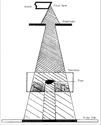 Radiographic Testing Method Basic Knowledge | NDT SERVICES