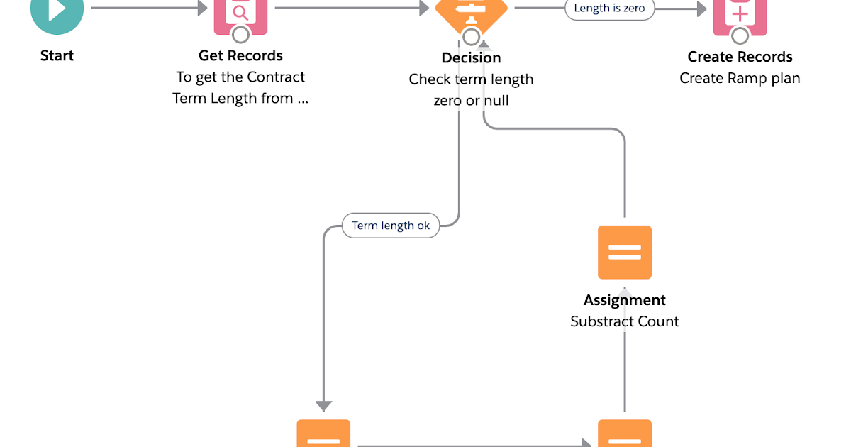 Salesforce Create multiple child records based on a number field in the ... Salesforce Create multiple child records based on a number field in the ...