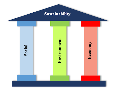 Sustainability and Three-Pillar Model