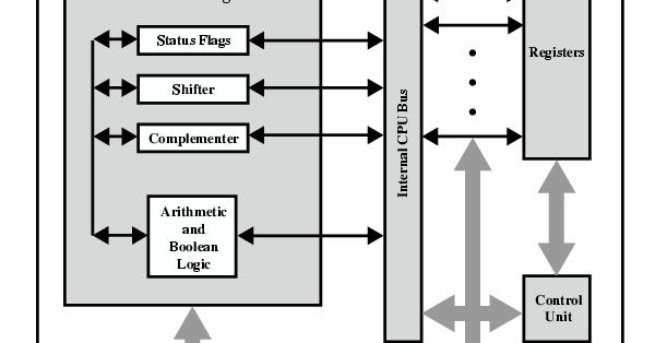 Arithmetic Logic Unit (ALU) of Processor