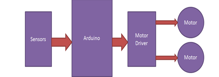 How To Make a Simple Line Follower Bot