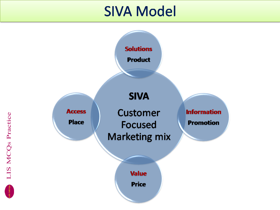 Marketing Mix: 4 P's Model vs 4 C's Model