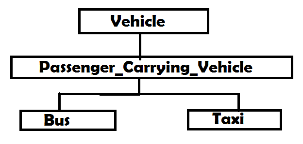 Education for ALL: C++ program to illustrate Multilevel Inheritance and ...
