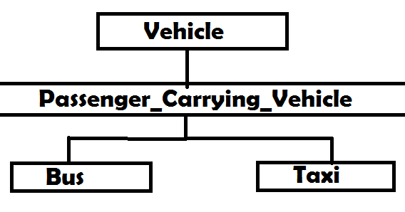 Education for ALL: C++ program to illustrate Multilevel Inheritance and ...