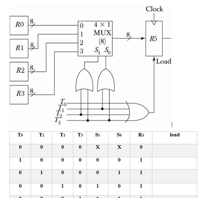 The output of four registers R0, R1, R2 and R3 are connected through 4 ...