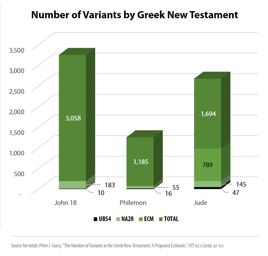 Evangelical Textual Criticism: How Many Variants Make It into Your ...