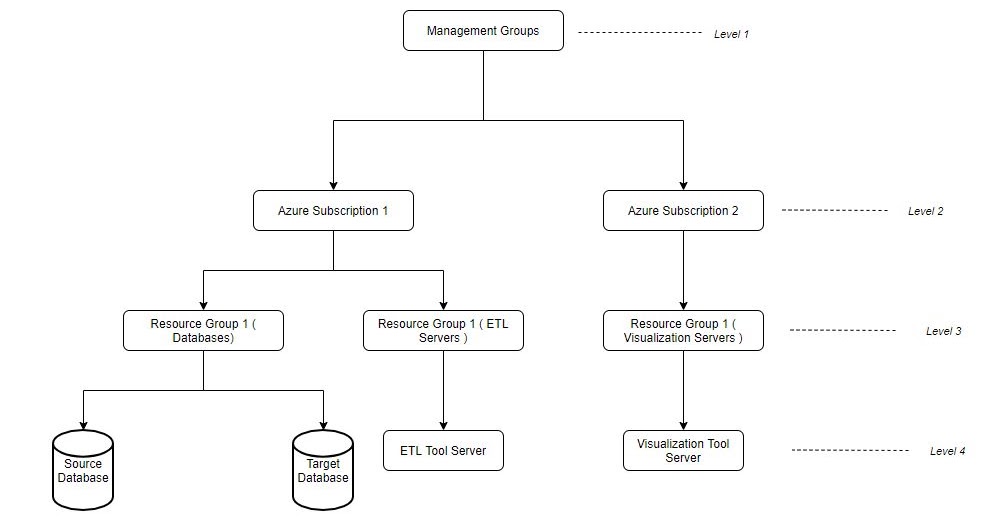 Discover BI: Resources in Microsoft Azure - Hierarchy, Prerequisite and ...