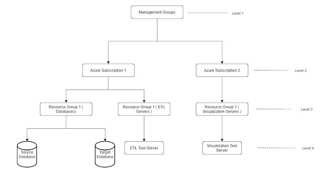 Discover BI: Resources in Microsoft Azure - Hierarchy, Prerequisite and ...