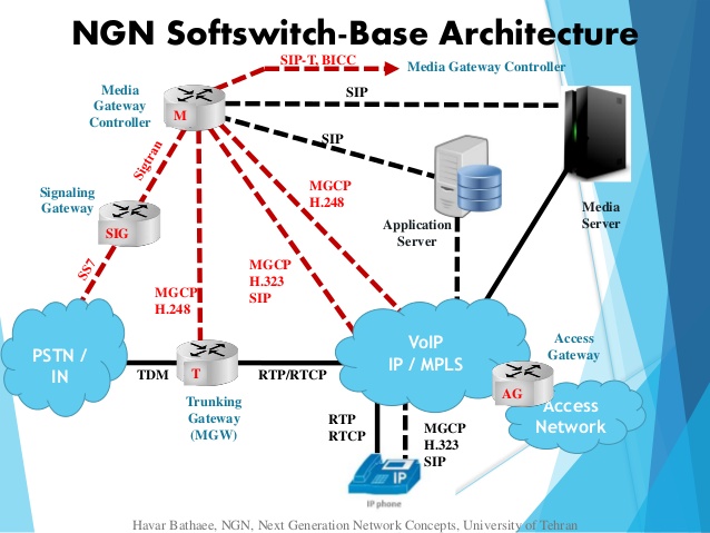 Next-Generation Network (NGN)