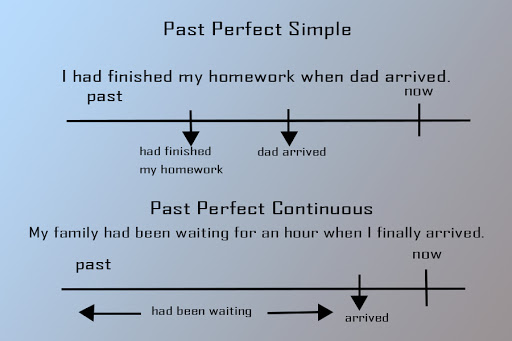 EASY ENGLISH 2020: Past Perfect Simple and Past Perfect Continuous