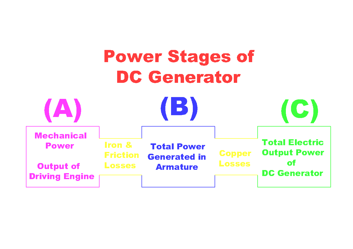 FREELY ELECTRONS: DC Generator - Working Principle - Construction ...
