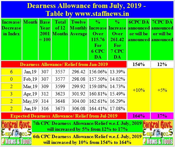 Confirm! DA/DR from July, 2019: 5% increase in 7th CPC DA @17% and 10% ...