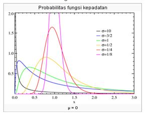 Konsultan Statistik (HP/WA 0812-6080-8620): Distribusi Lognormal