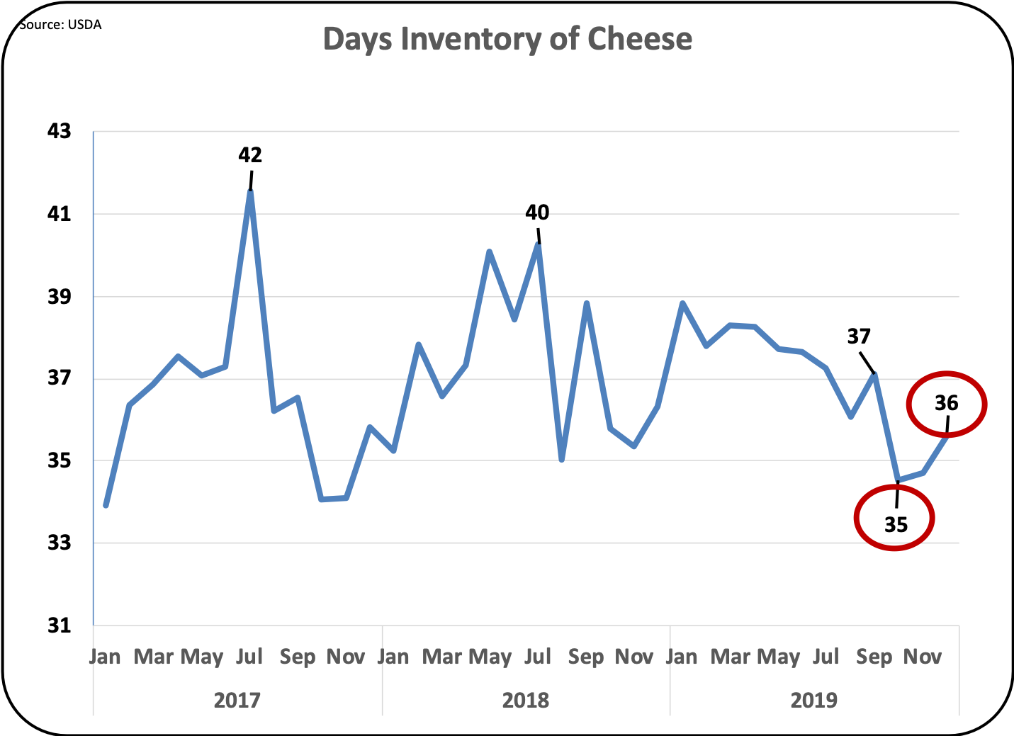 MilkPrice: Cheese Drives the Class III price. Where are Cheese Prices ...