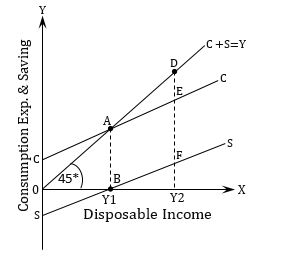 Why Saving is a Function of Income