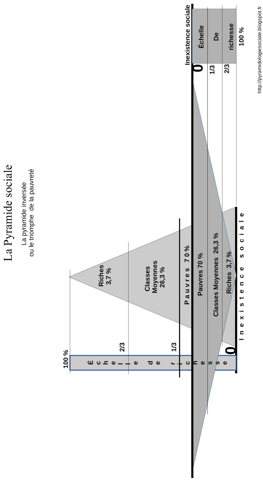 Pyramidologie sociale: 1 - Schémas et tableaux