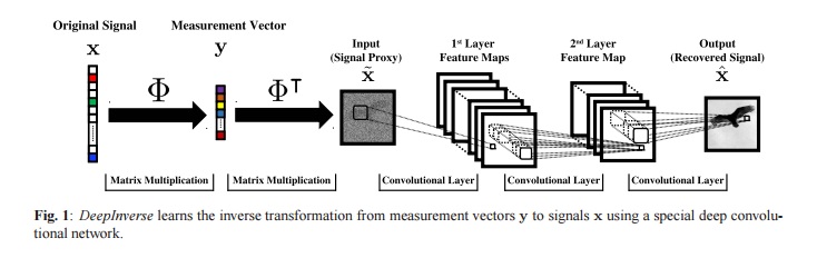 Nuit Blanche: Learning to Invert: Signal Recovery via Deep ...