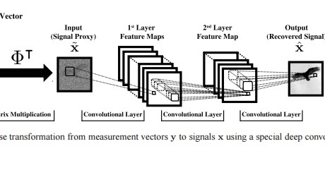 Nuit Blanche: Learning to Invert: Signal Recovery via Deep Convolutional Networks