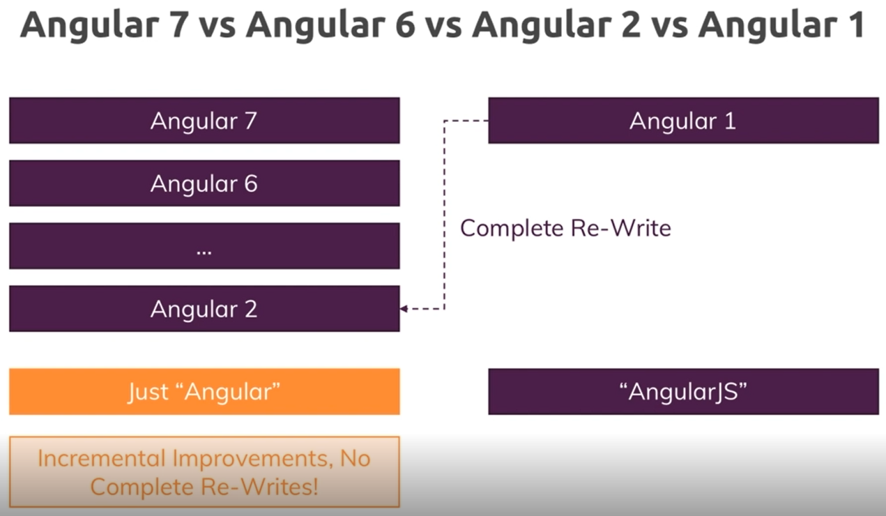 Interview Question and Answers: Angular versions history