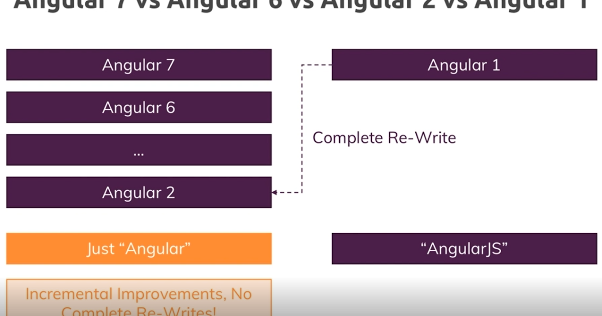 Interview Question and Answers: Angular versions history Interview Question and Answers: Angular versions history