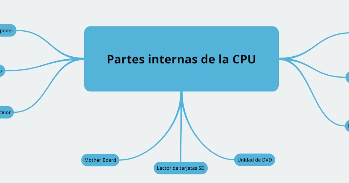 Mapa mental - partes internas de la CPU