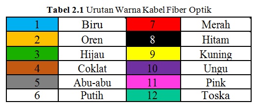 Mengidentifikasi Jenis-jenis Kabel Fiber Optik