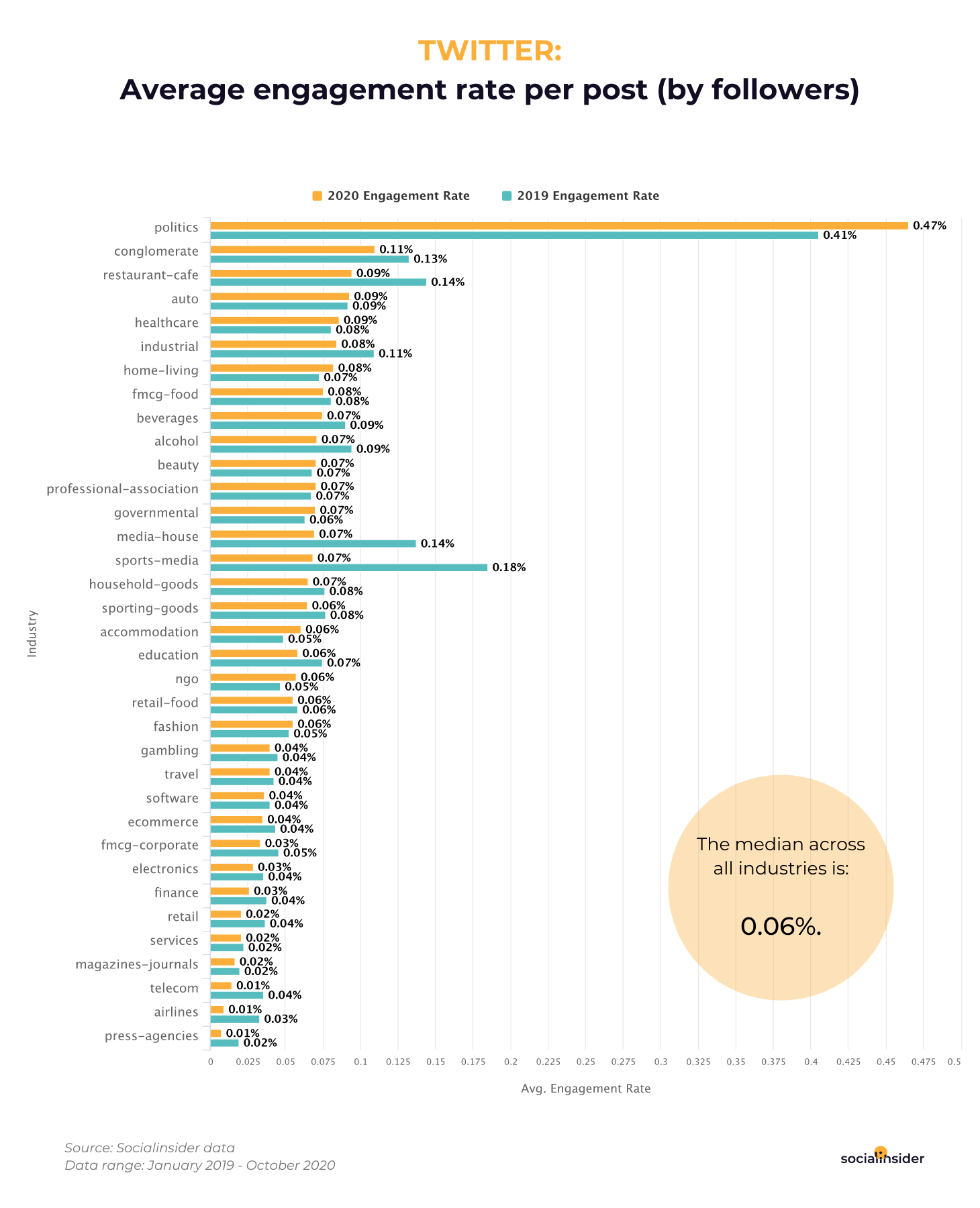 Here Are the Latest Social Media Platform Engagement Insights You ...