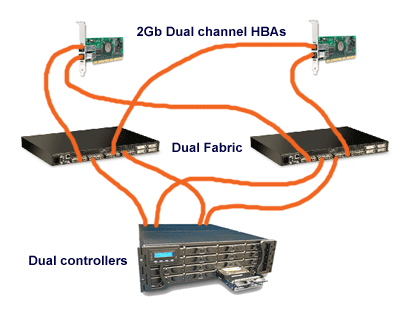 Network Appliance: HBA - HOST BUS ADAPTER