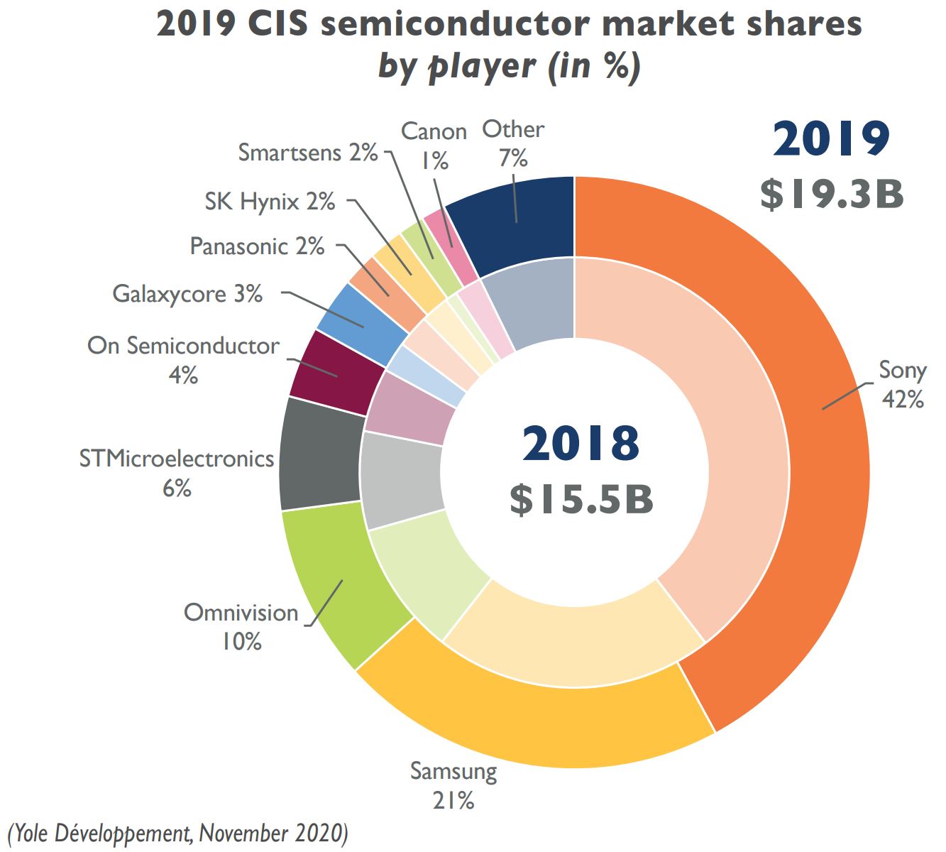 Image Sensors World: Yole on CIS Trends