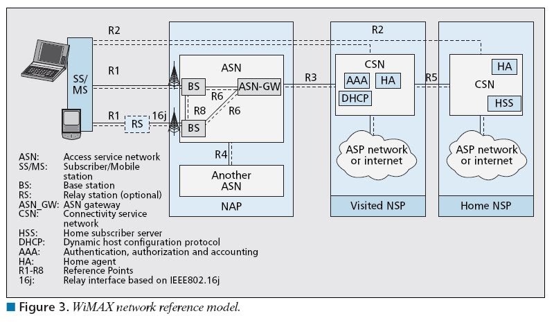 Arabic Knowledge blog مدونة المعرفة العربية : WiMAX - Reference Network ...